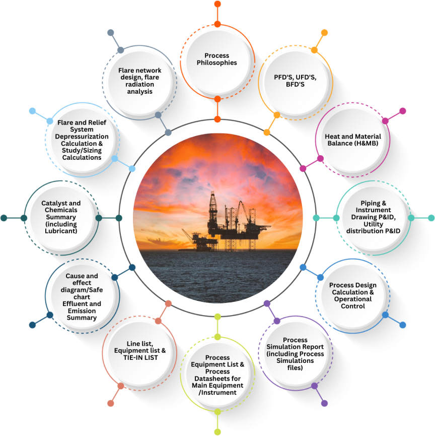 Process Design Engineering | MSV